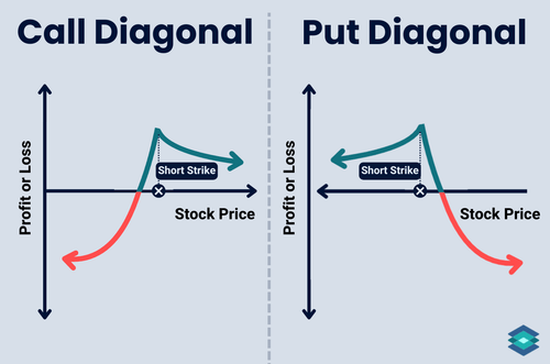 Diagonal Spread Options Strategy: Beginner's Guide Put | TradingBlock